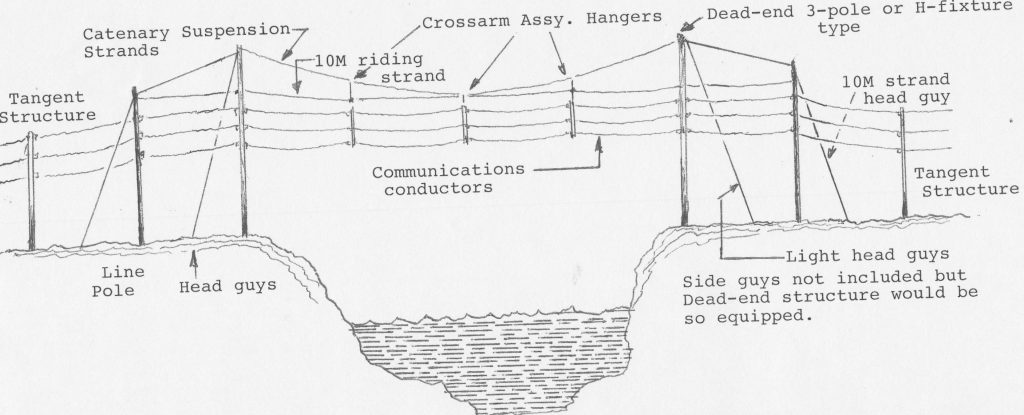 Anchors, Guys and Catenary Spans | The Song of the Open Wire